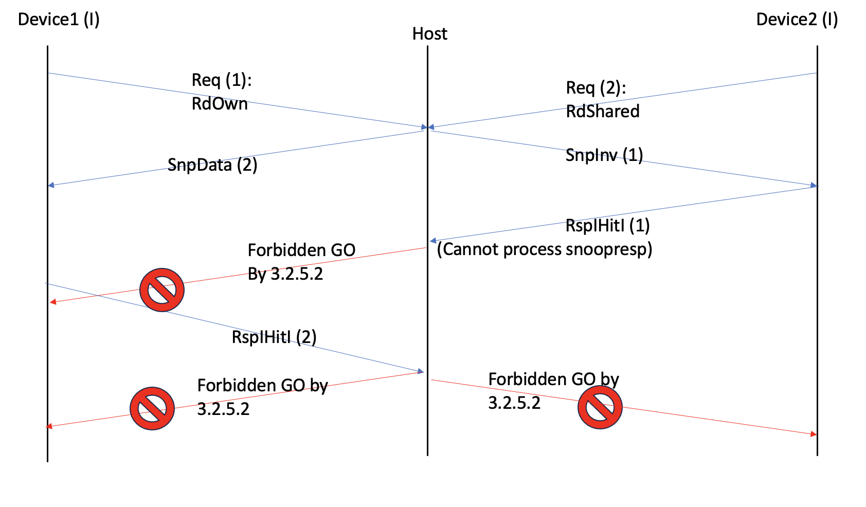 Two snoops leading to deadlock